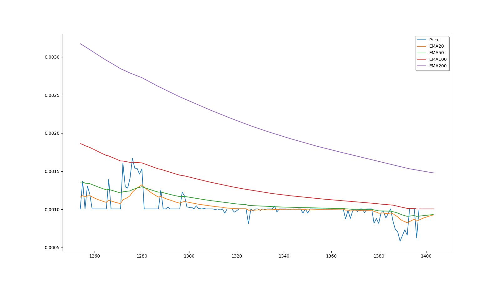Velas Exponential Moving Averages