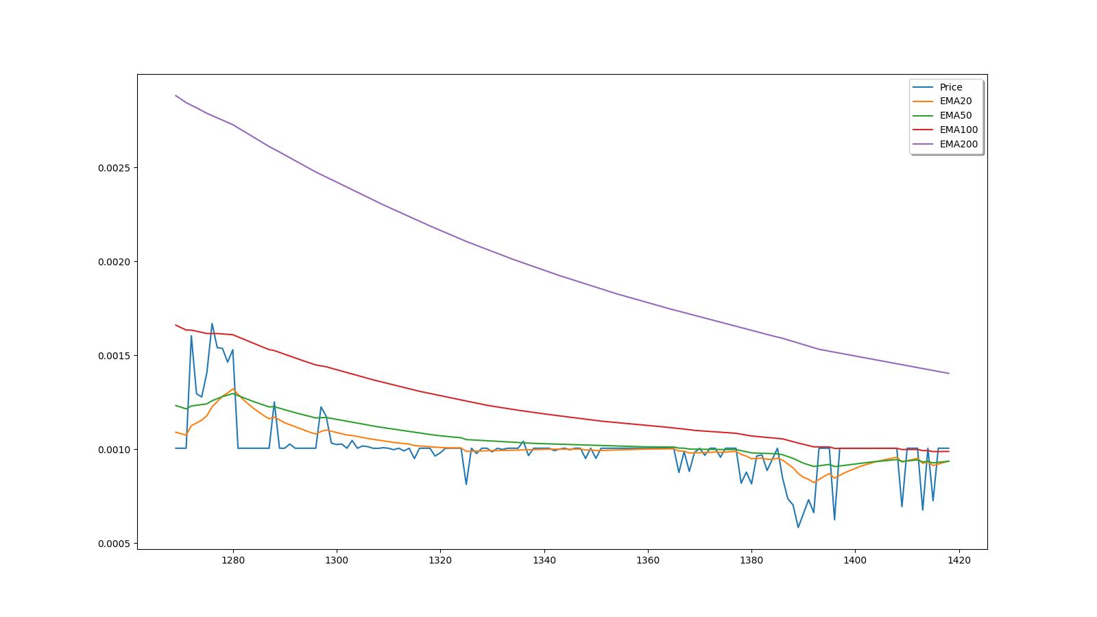 Velas Exponential Moving Averages