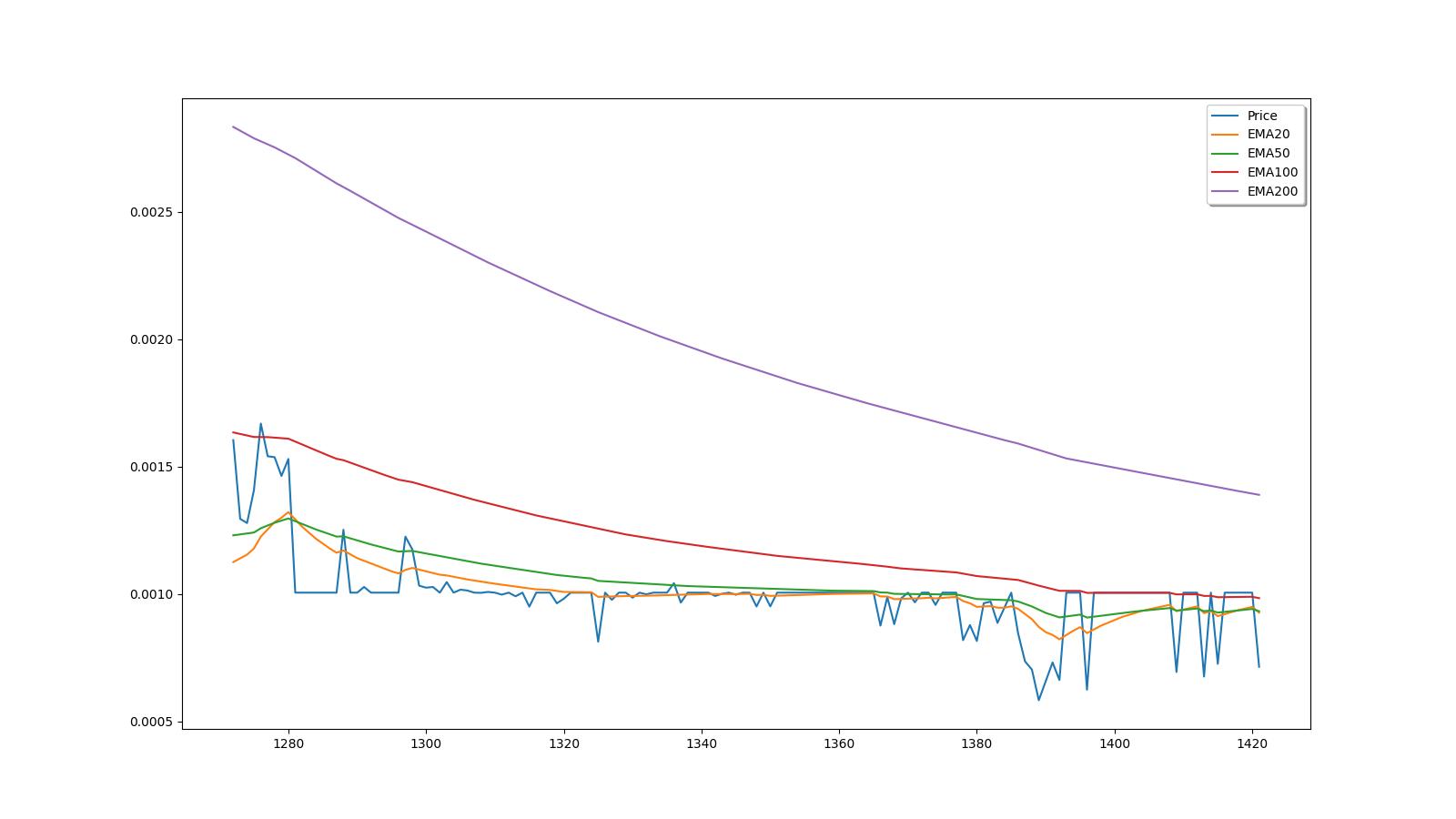 Velas Exponential Moving Averages