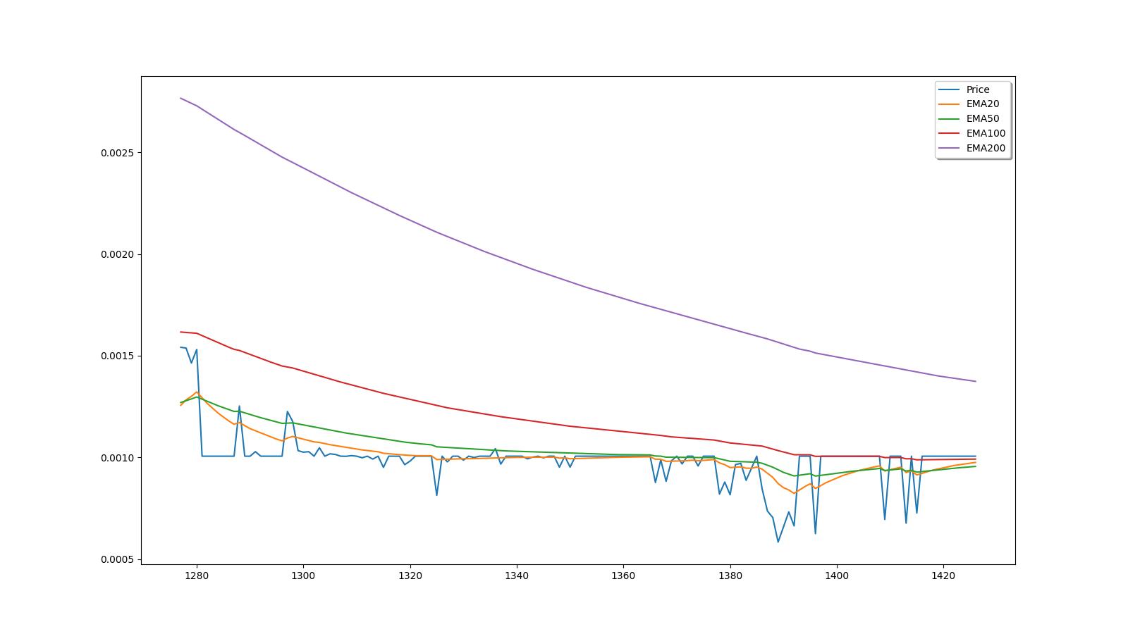 Velas Exponential Moving Averages