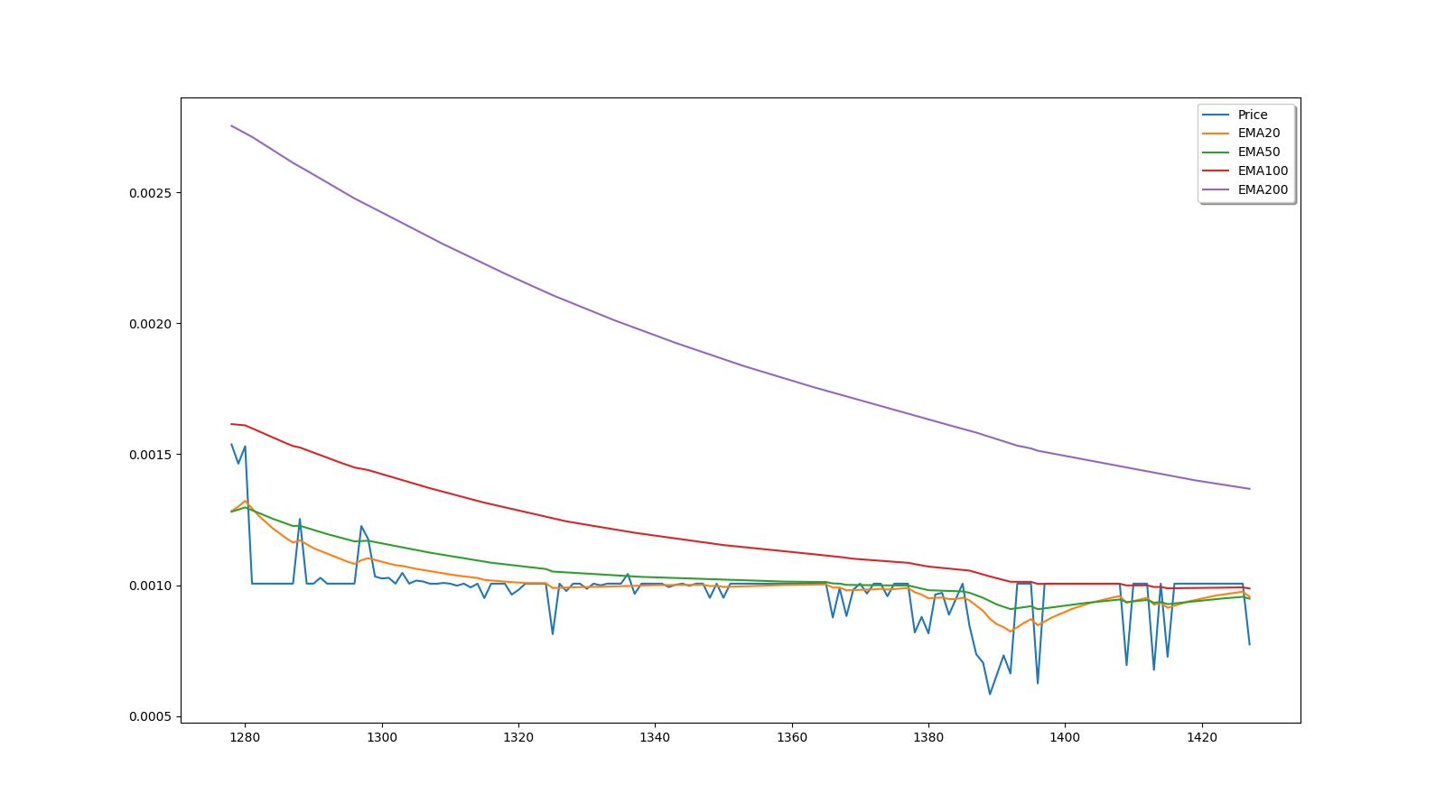 Velas Exponential Moving Averages