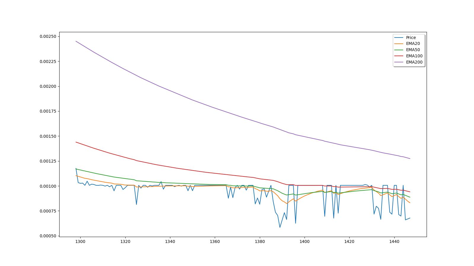 Velas Exponential Moving Averages