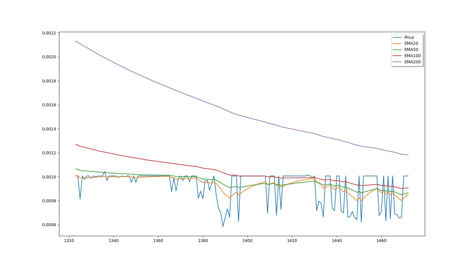 Velas Exponential Moving Averages