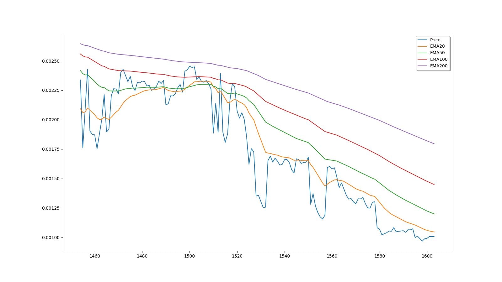 VelasPad Exponential Moving Averages