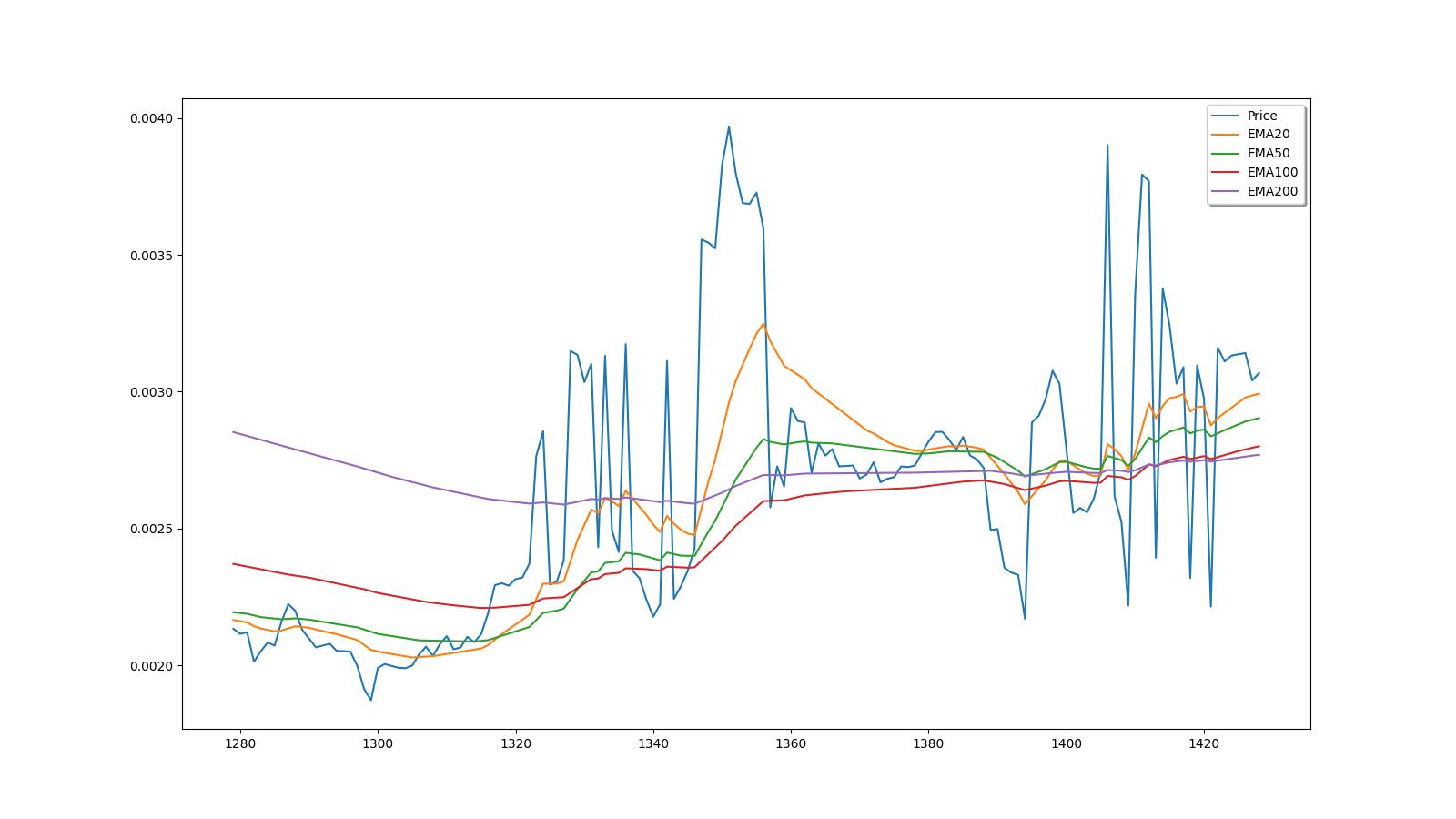 VelasPad Exponential Moving Averages