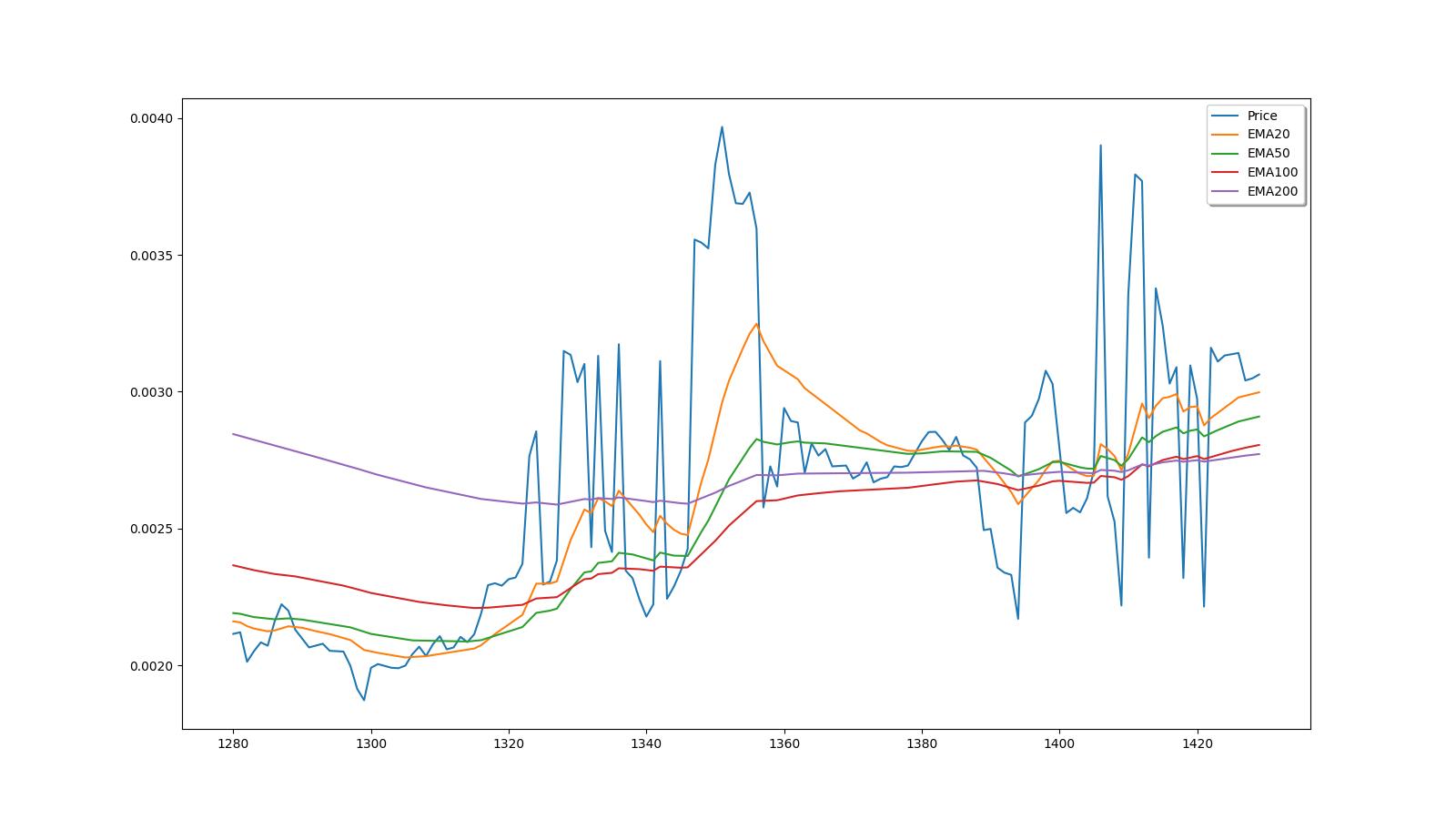 VelasPad Exponential Moving Averages