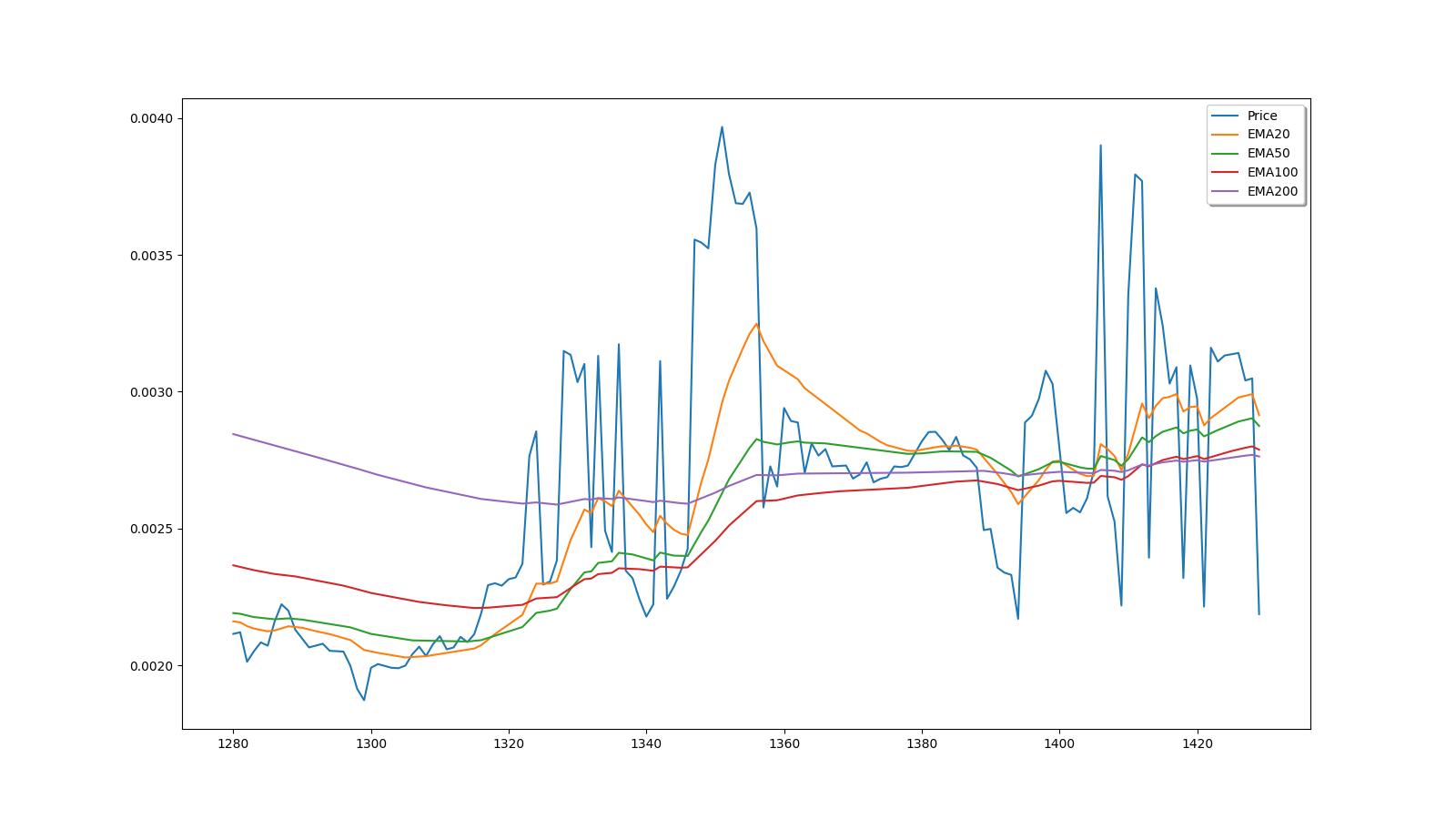 VelasPad Exponential Moving Averages
