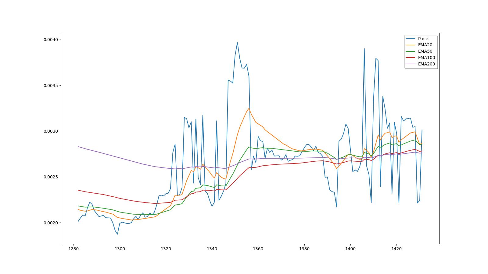 VelasPad Exponential Moving Averages