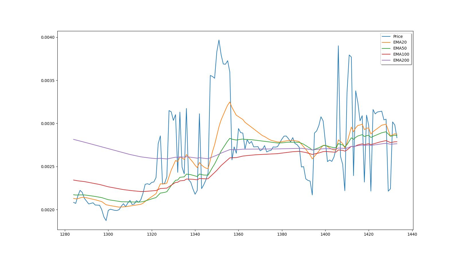 VelasPad Exponential Moving Averages