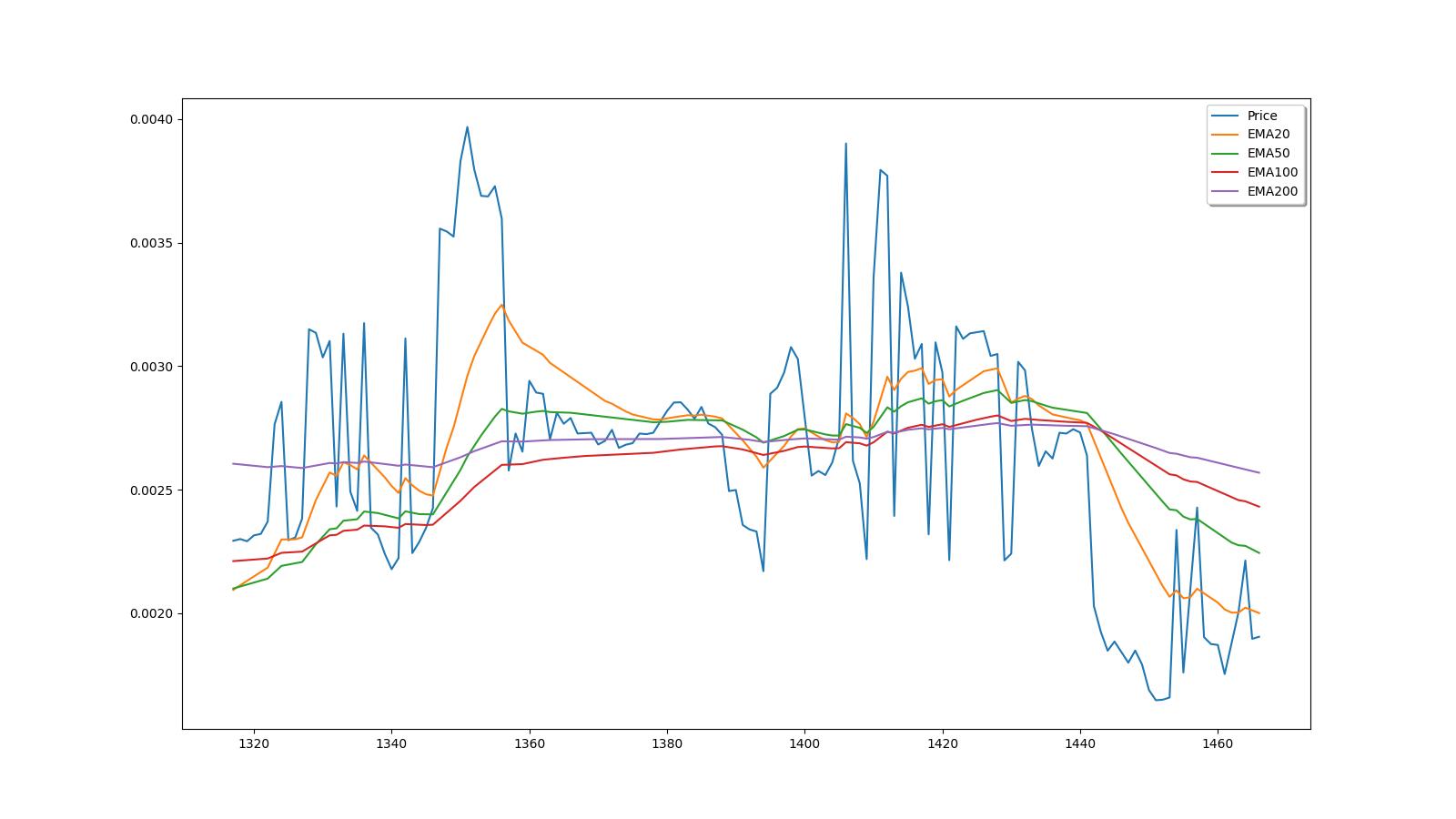 VelasPad Exponential Moving Averages