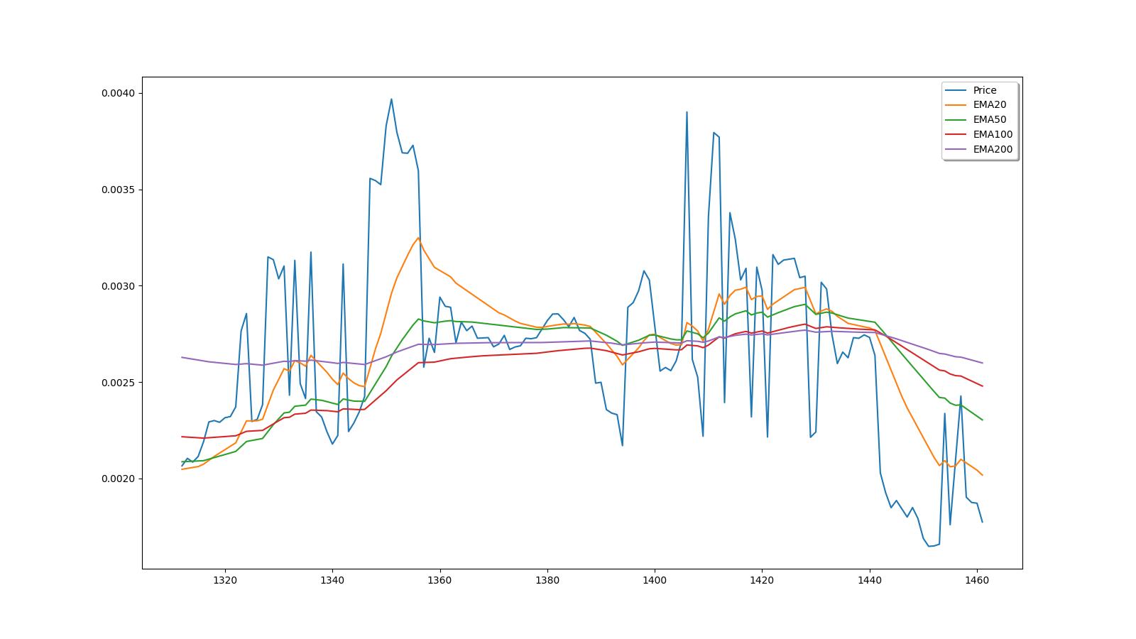 VelasPad Exponential Moving Averages