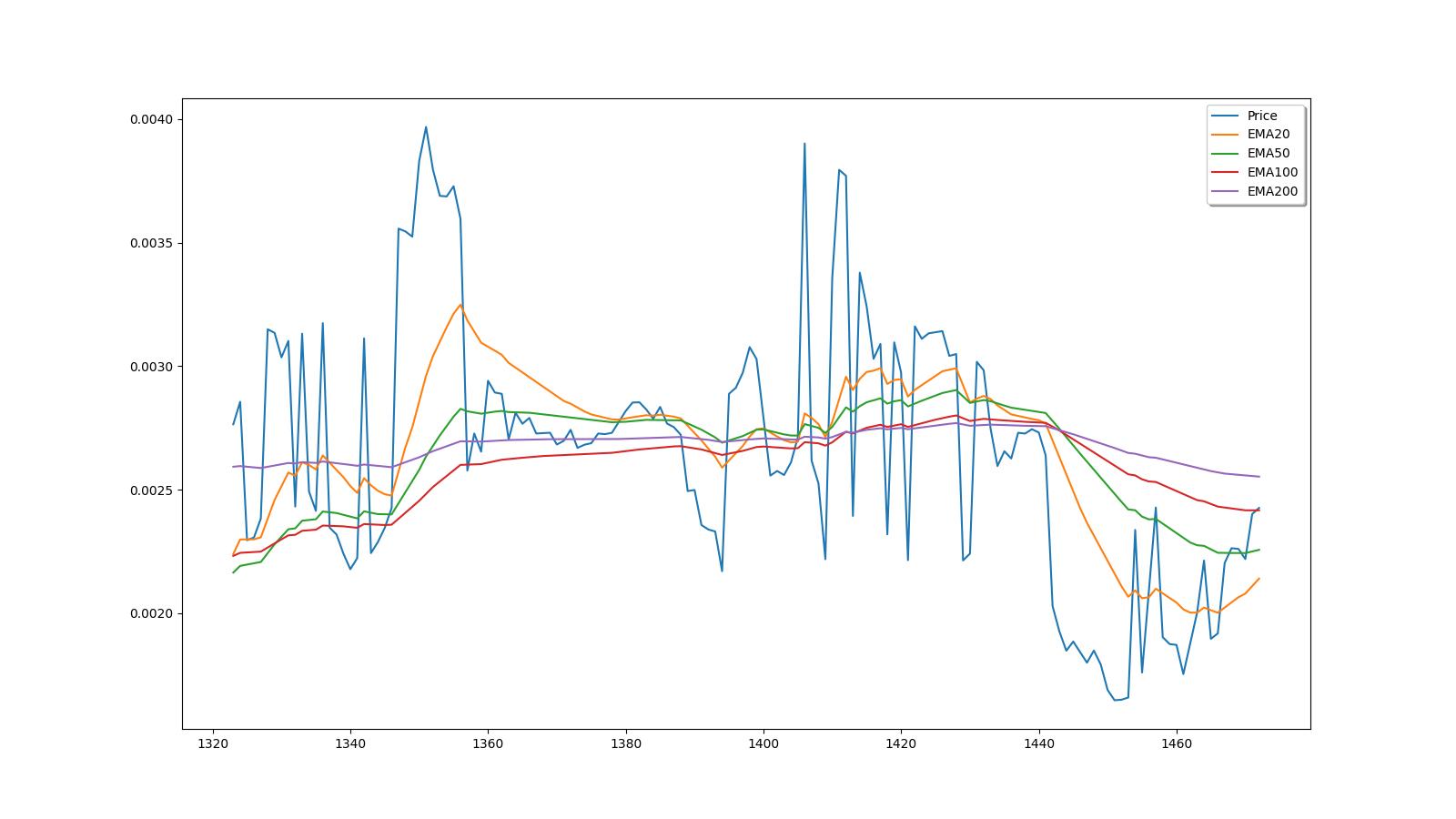 VelasPad Exponential Moving Averages