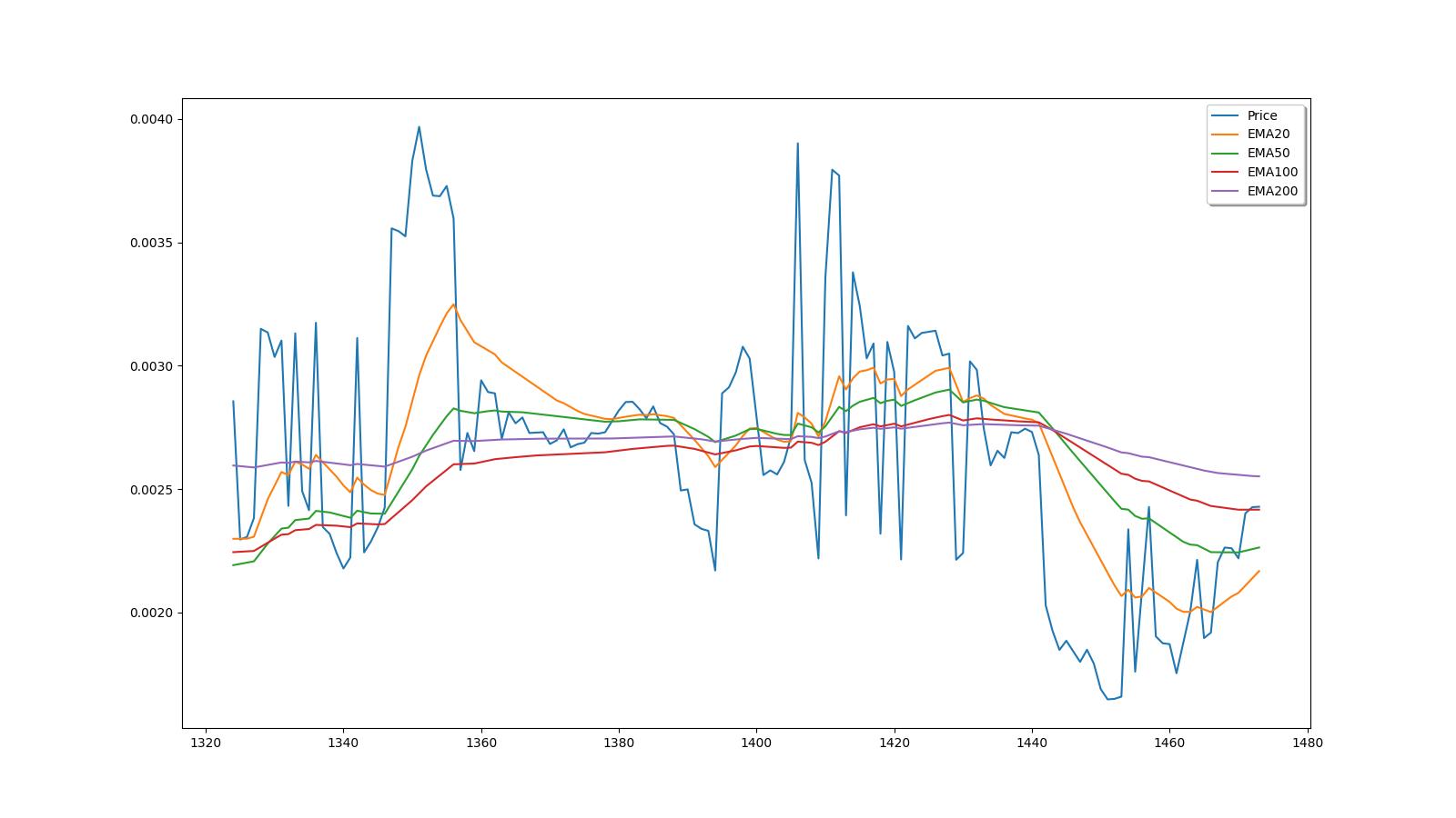 VelasPad Exponential Moving Averages