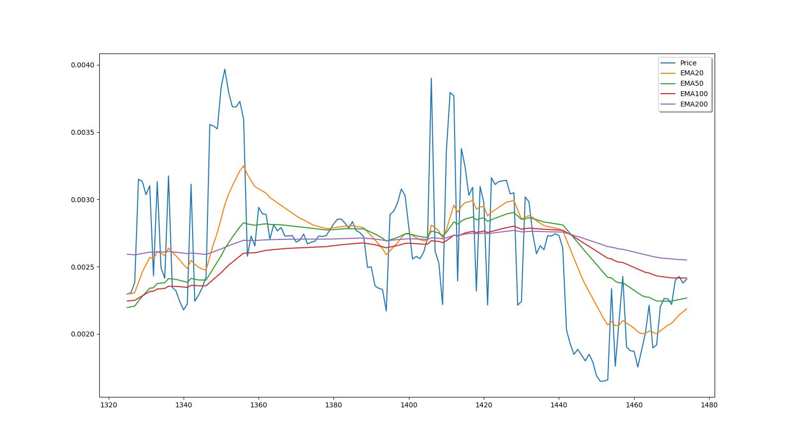 VelasPad Exponential Moving Averages