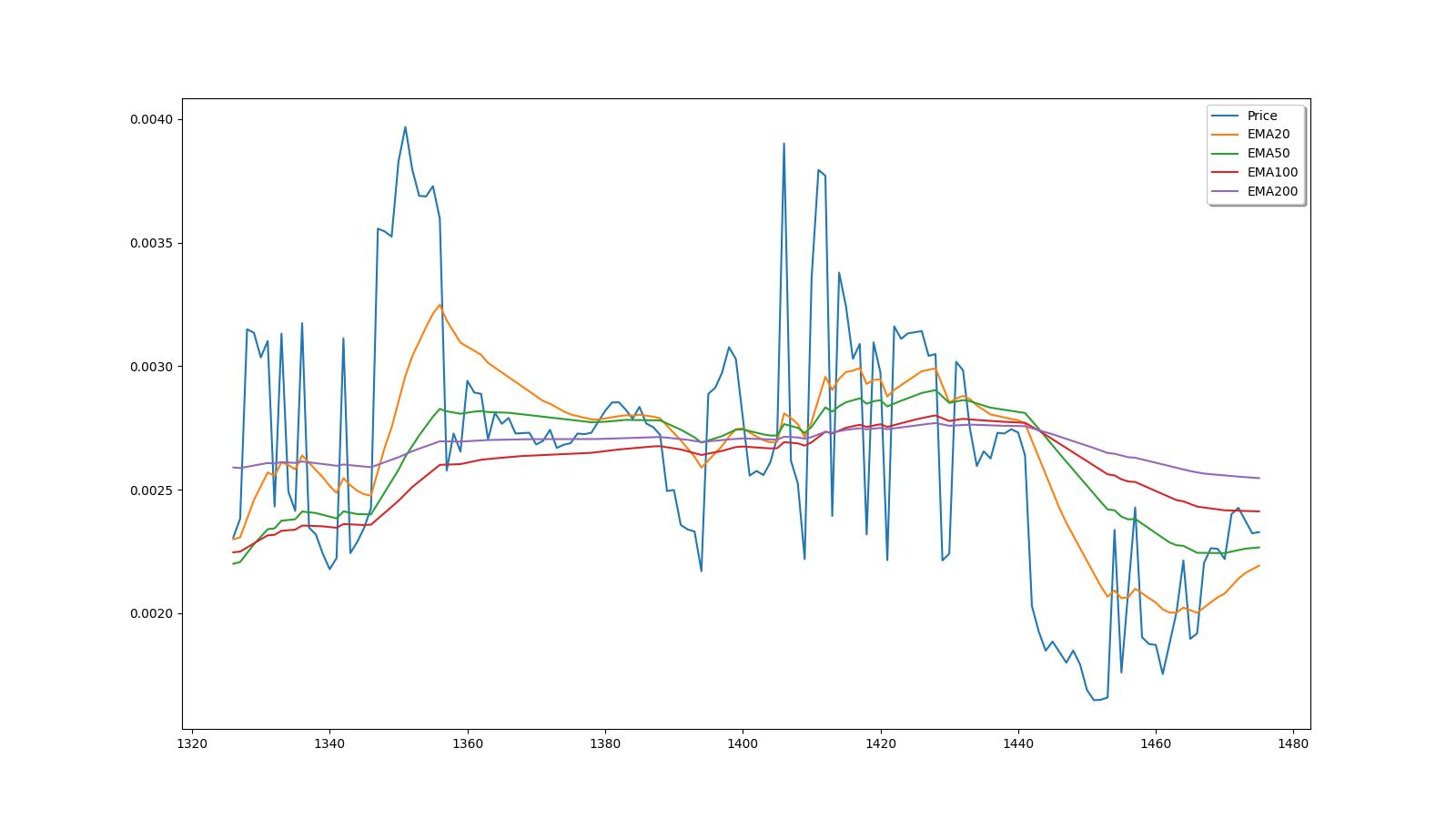 VelasPad Exponential Moving Averages