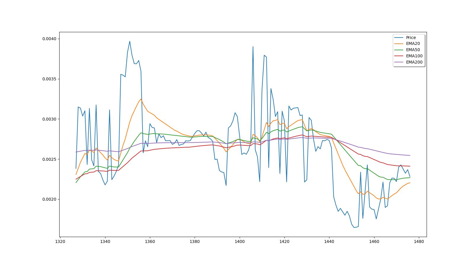 VelasPad Exponential Moving Averages