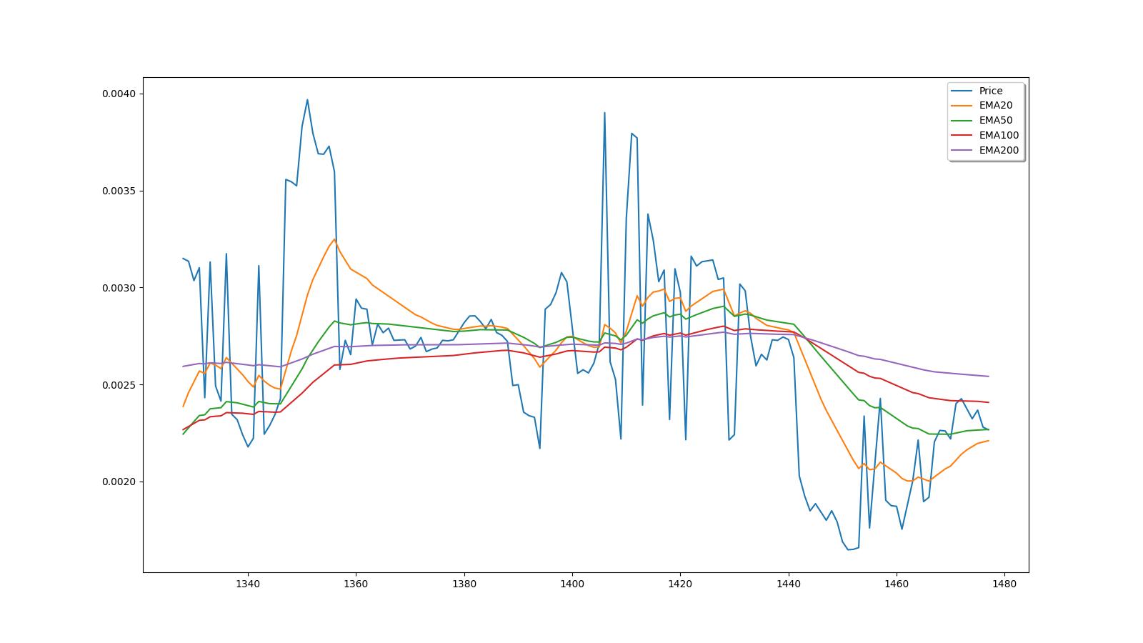 VelasPad Exponential Moving Averages