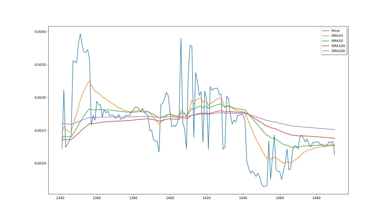 VelasPad Exponential Moving Averages