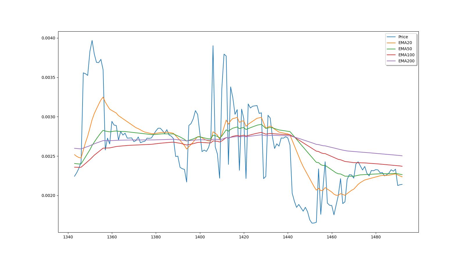 VelasPad Exponential Moving Averages