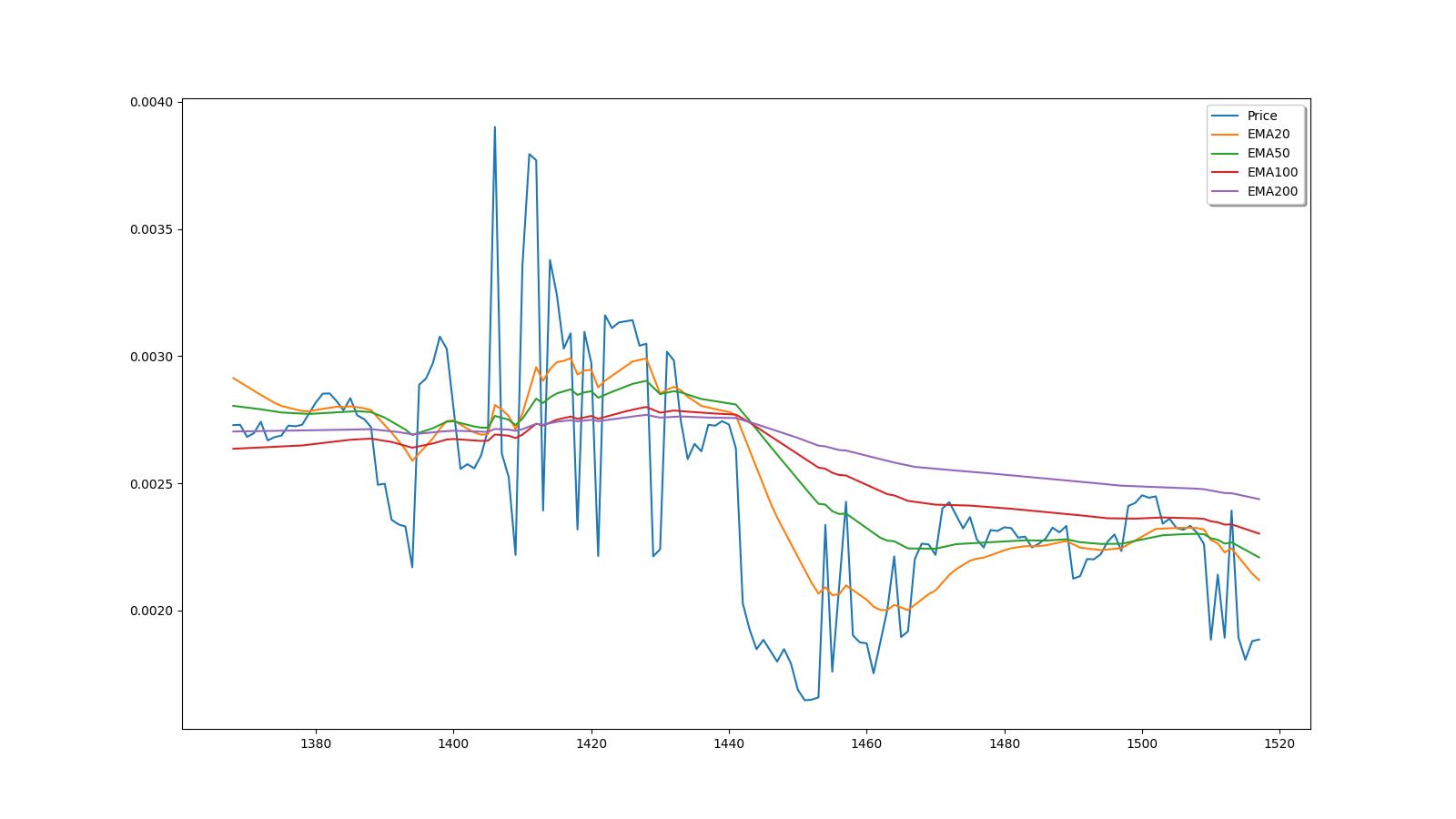 VelasPad Exponential Moving Averages