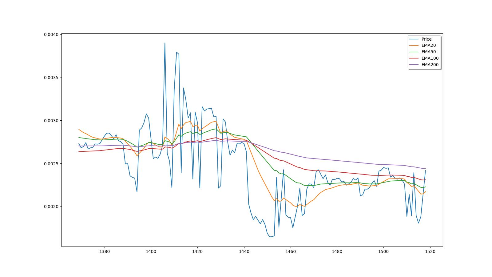 VelasPad Exponential Moving Averages