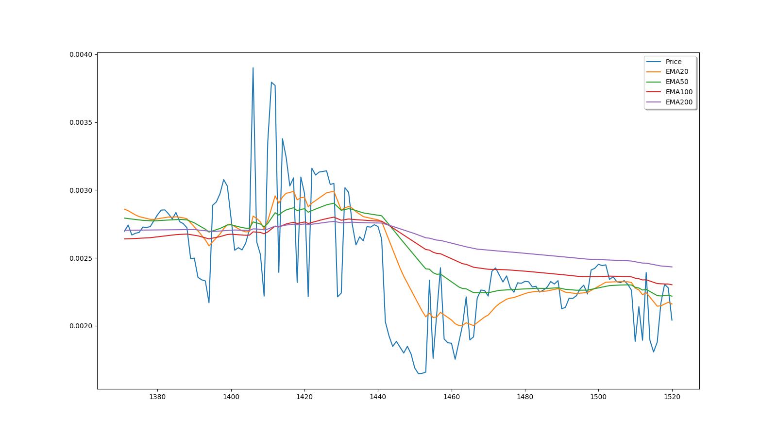 VelasPad Exponential Moving Averages