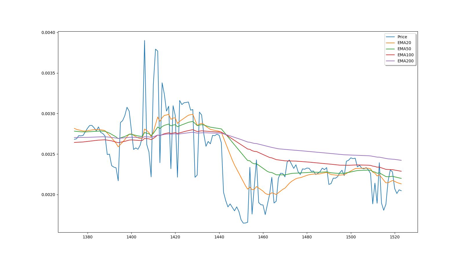 VelasPad Exponential Moving Averages