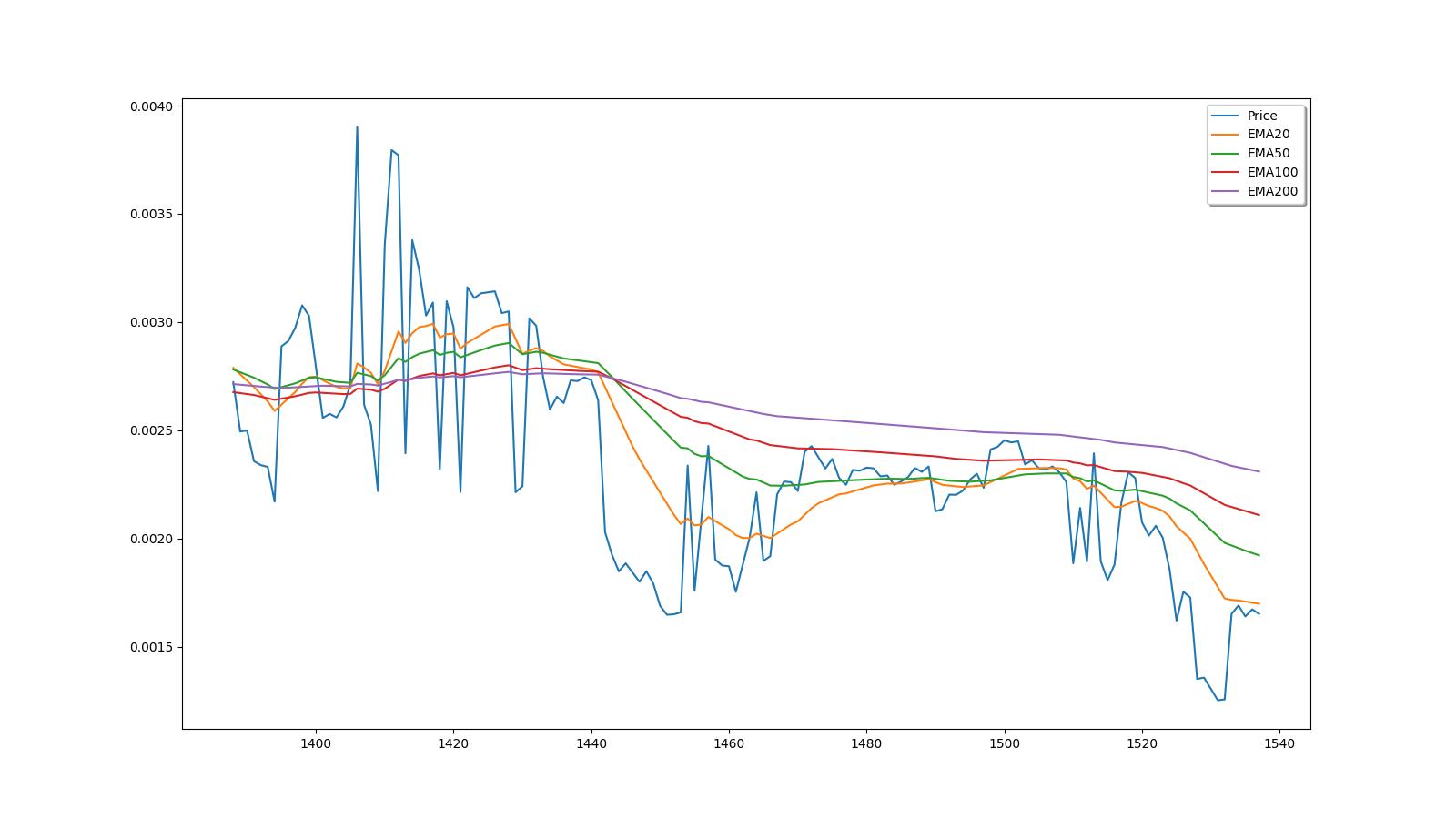 VelasPad Exponential Moving Averages
