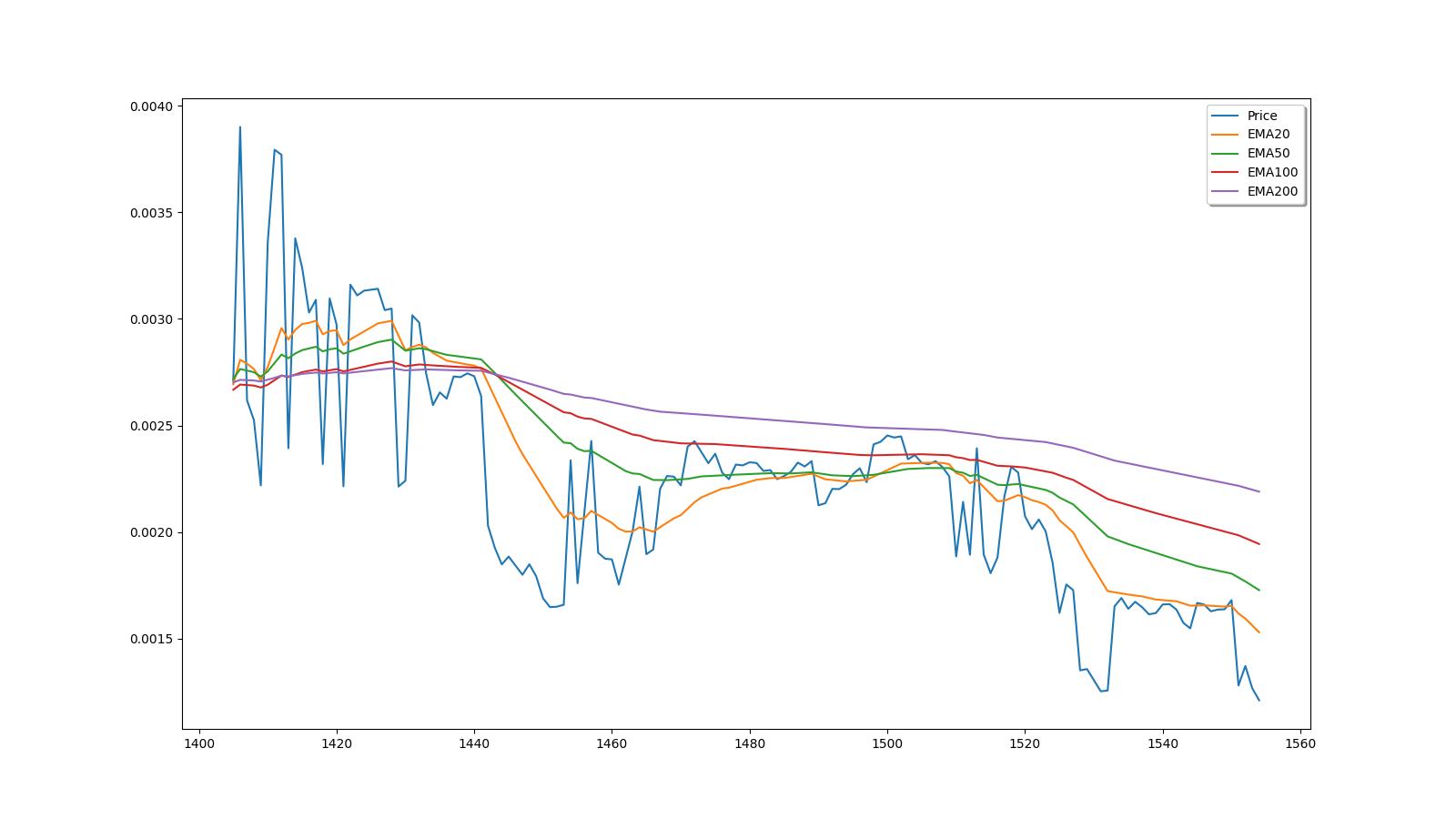 VelasPad Exponential Moving Averages
