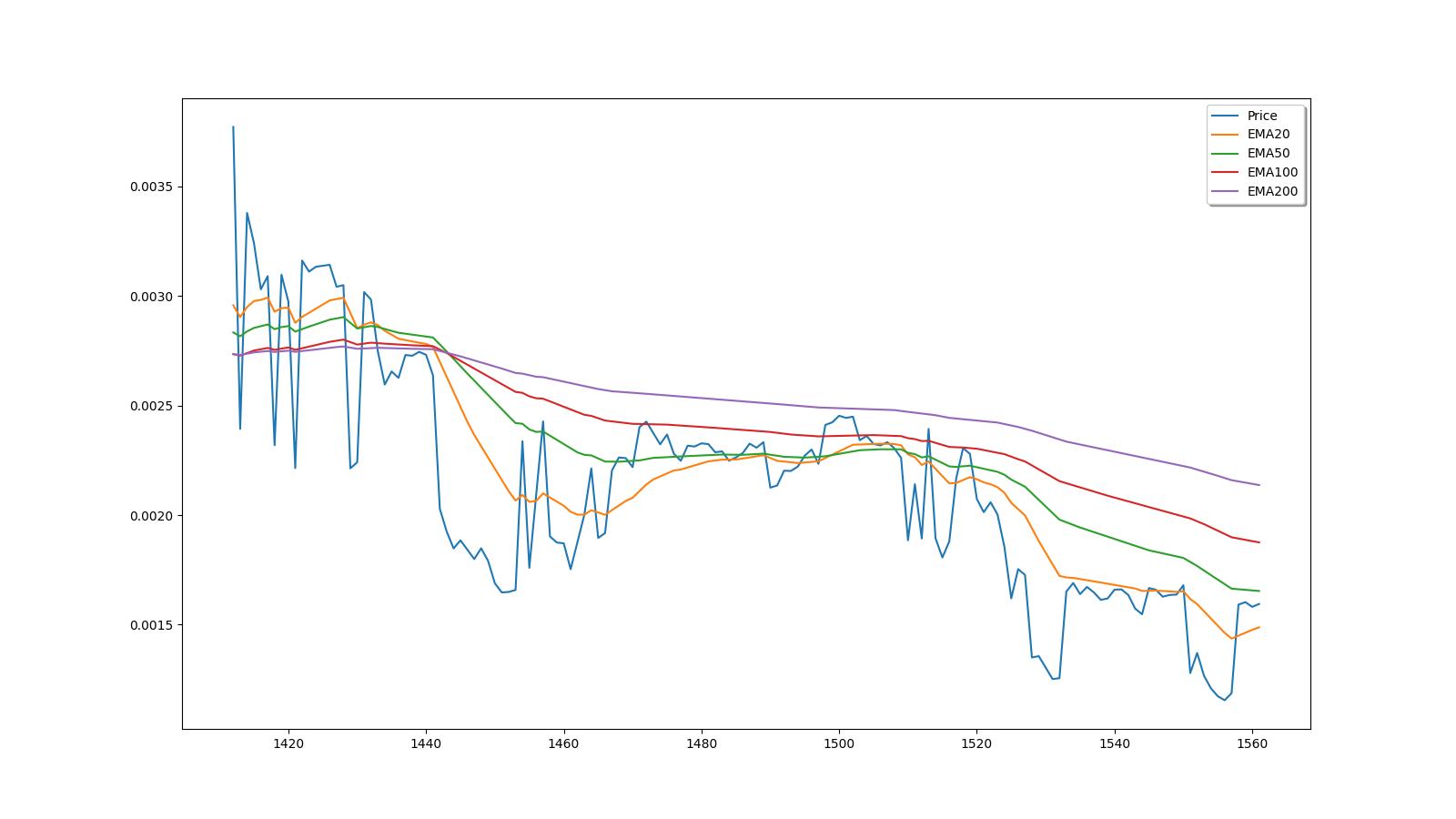 VelasPad Exponential Moving Averages
