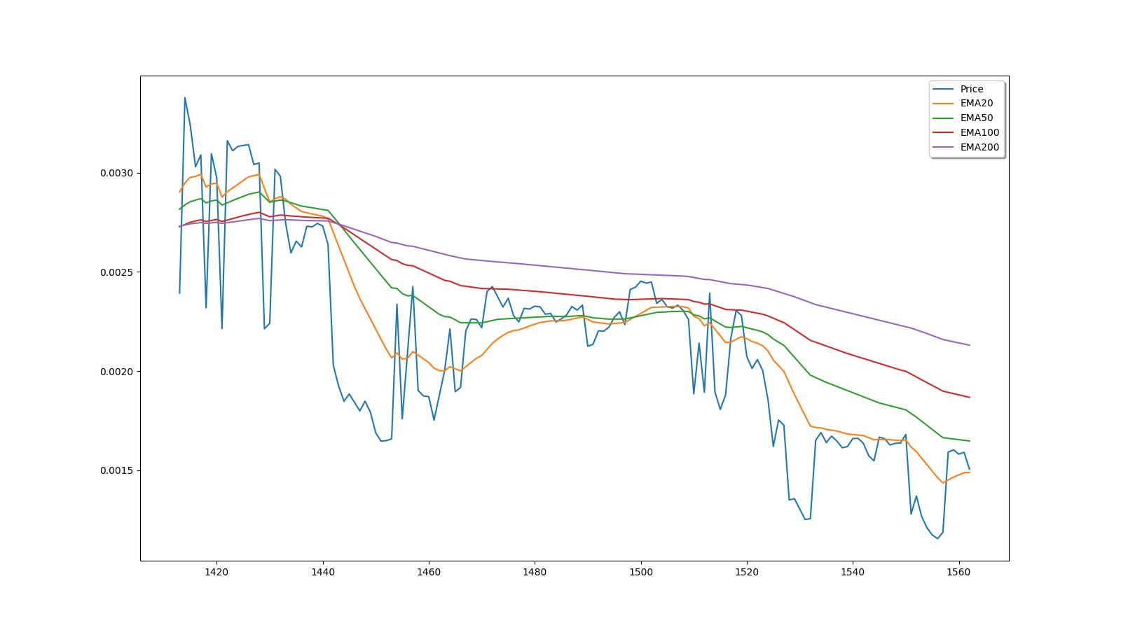 VelasPad Exponential Moving Averages