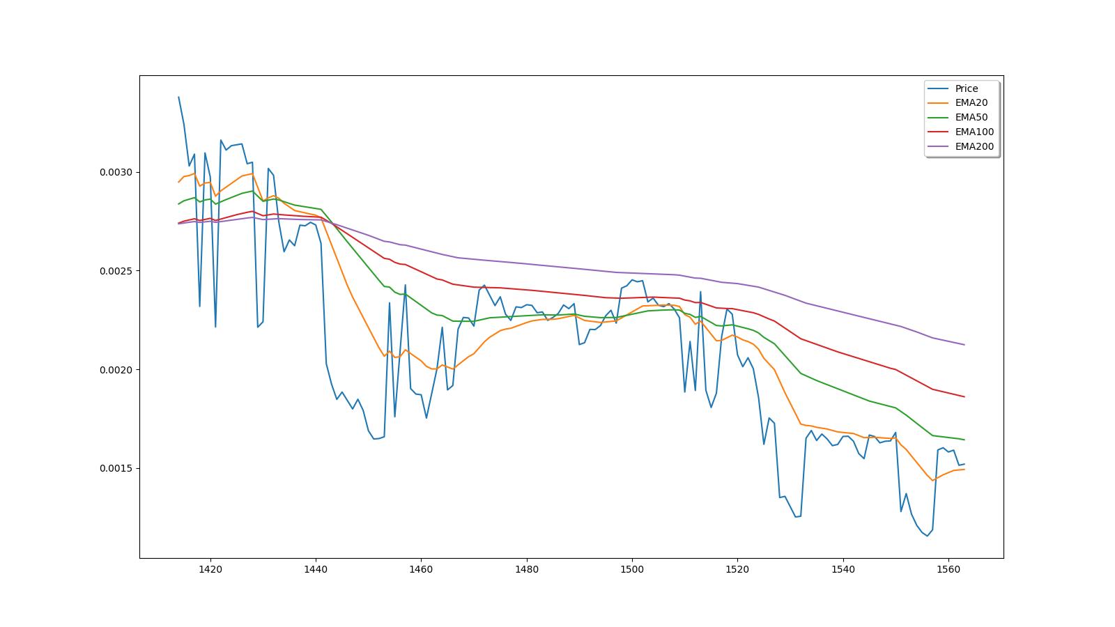 VelasPad Exponential Moving Averages