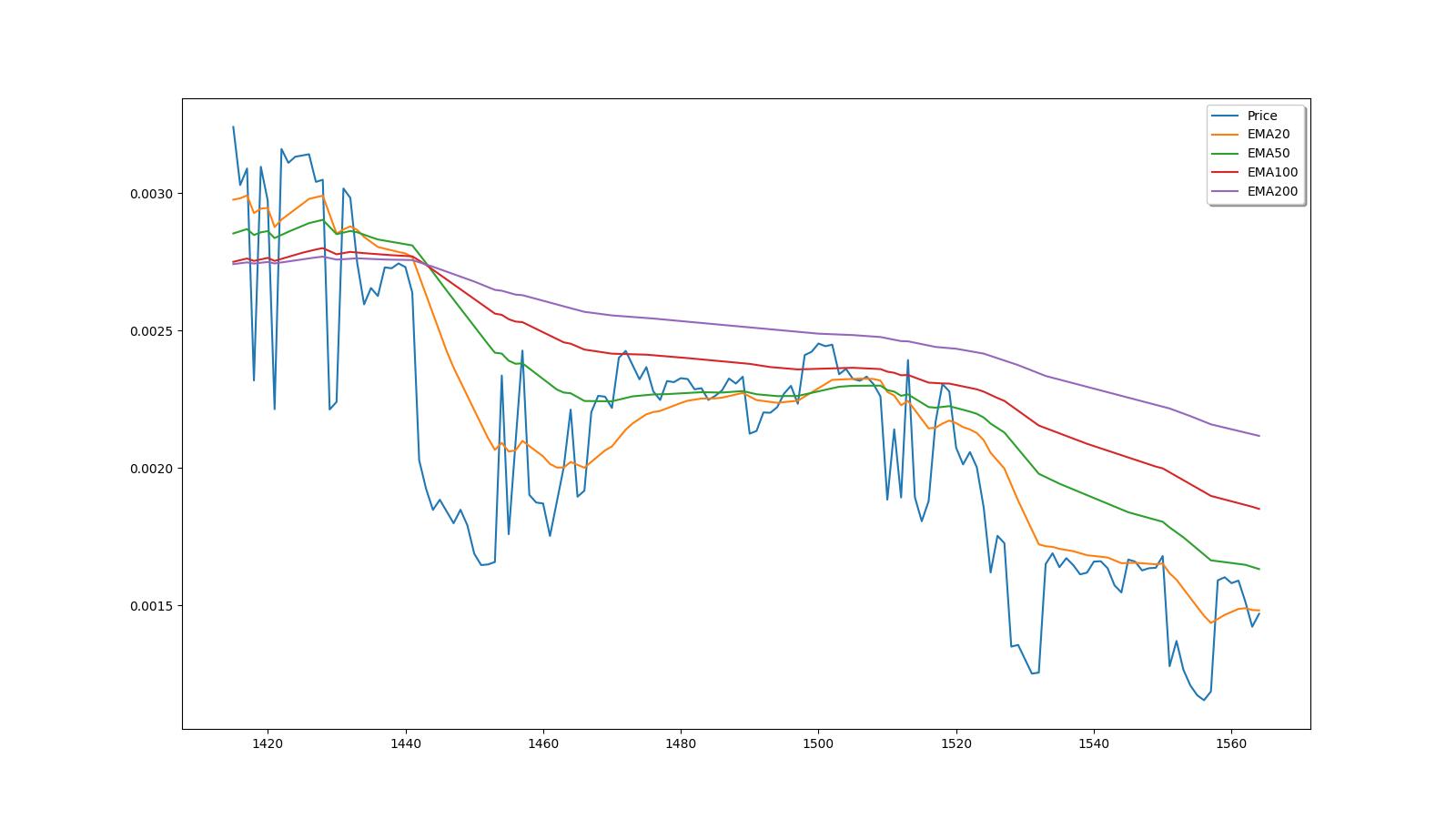 VelasPad Exponential Moving Averages