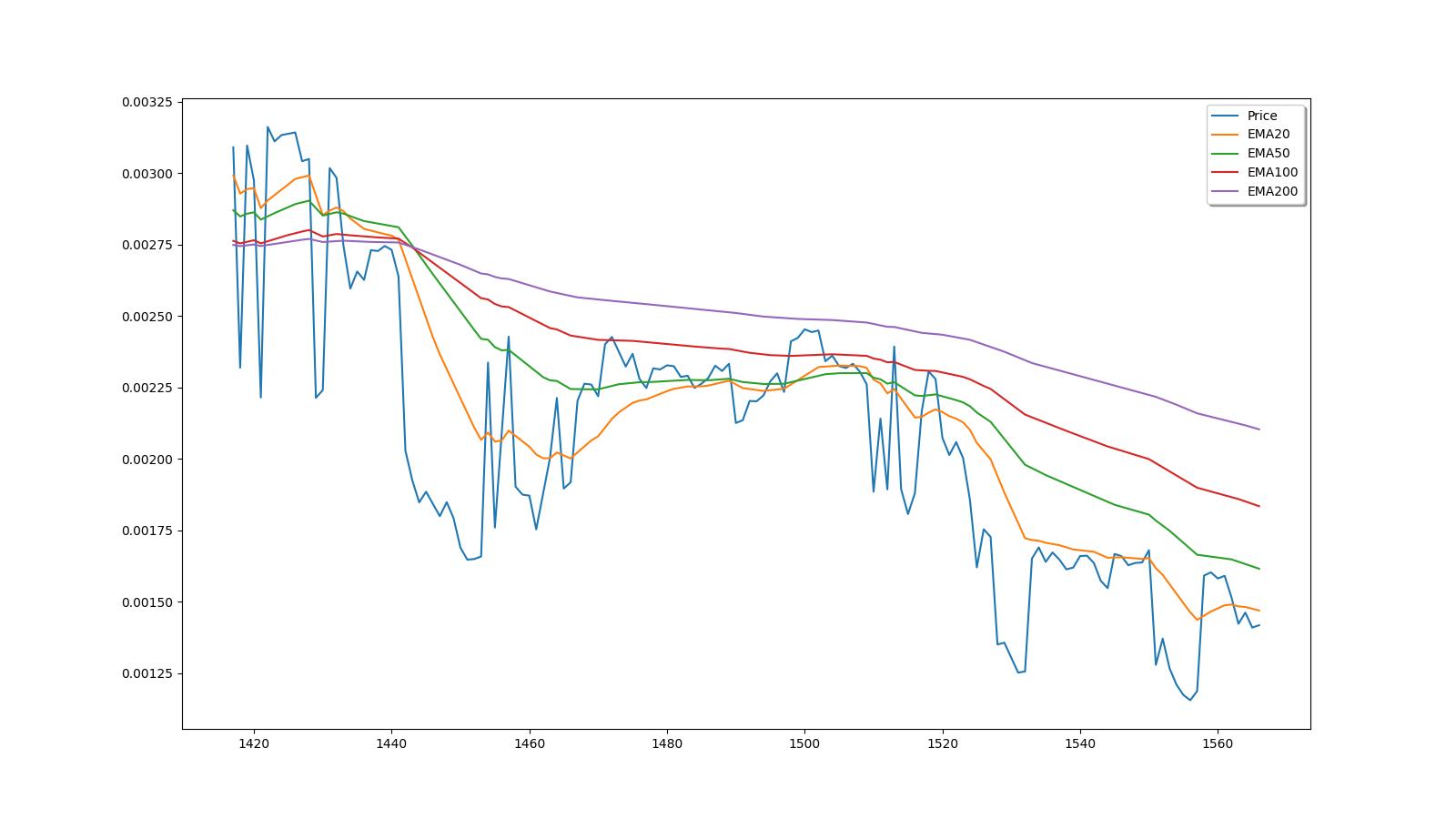 VelasPad Exponential Moving Averages
