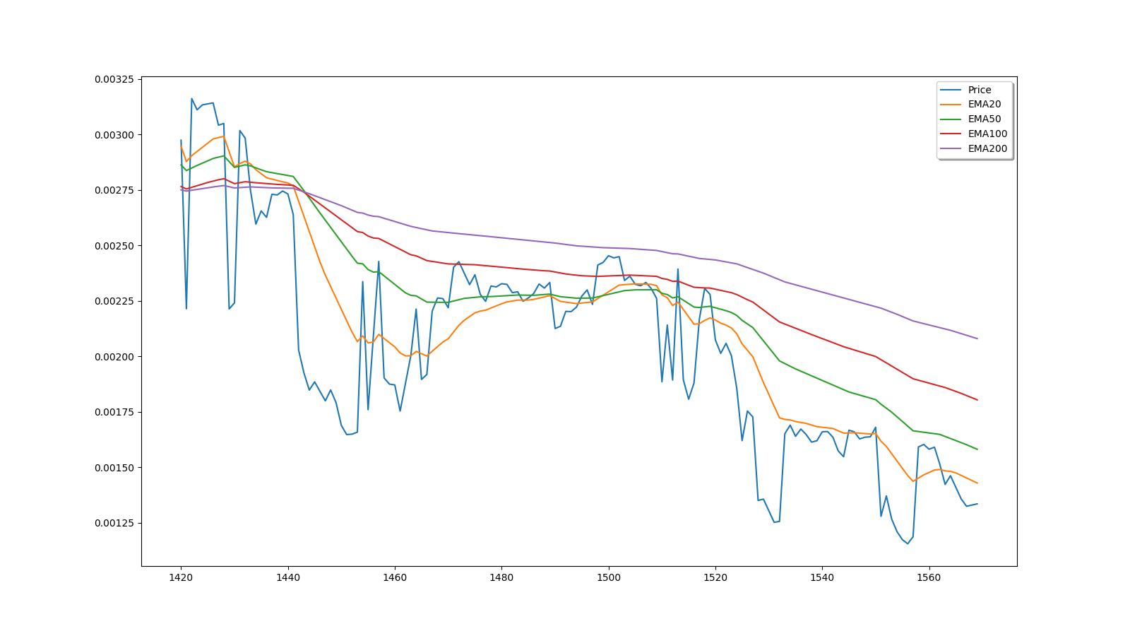 VelasPad Exponential Moving Averages