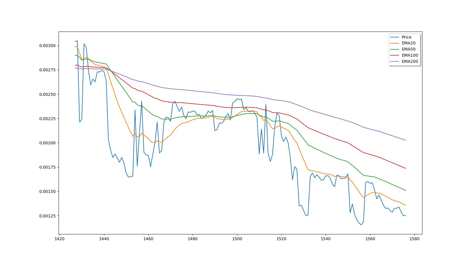 VelasPad Exponential Moving Averages