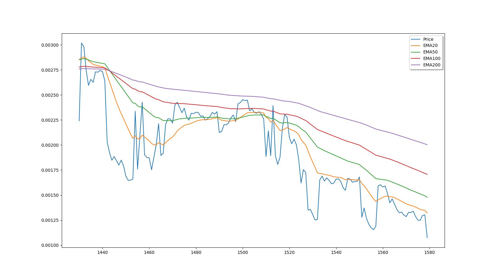 VelasPad Exponential Moving Averages