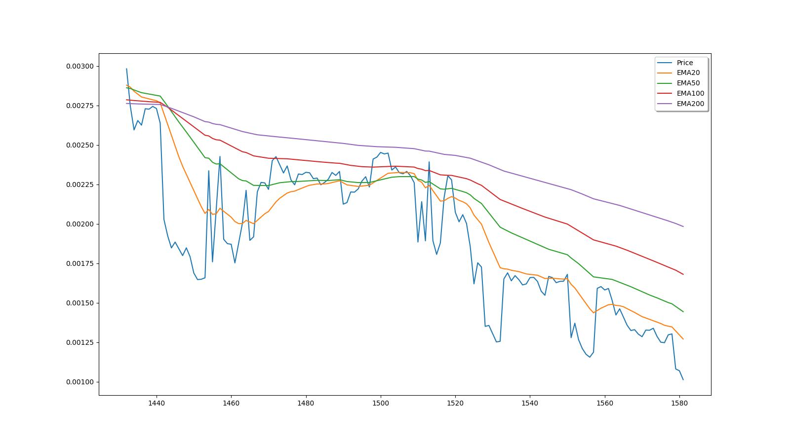 VelasPad Exponential Moving Averages