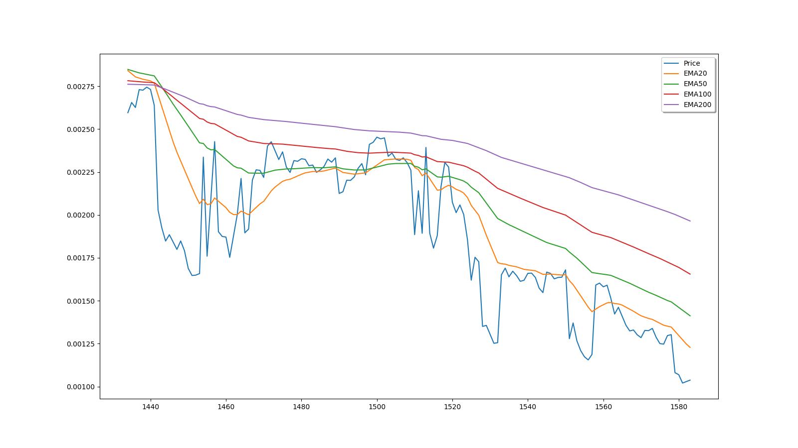 VelasPad Exponential Moving Averages