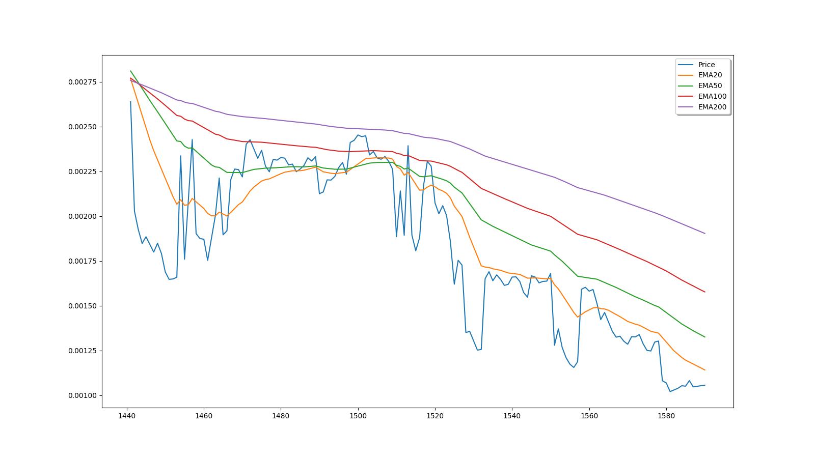 VelasPad Exponential Moving Averages
