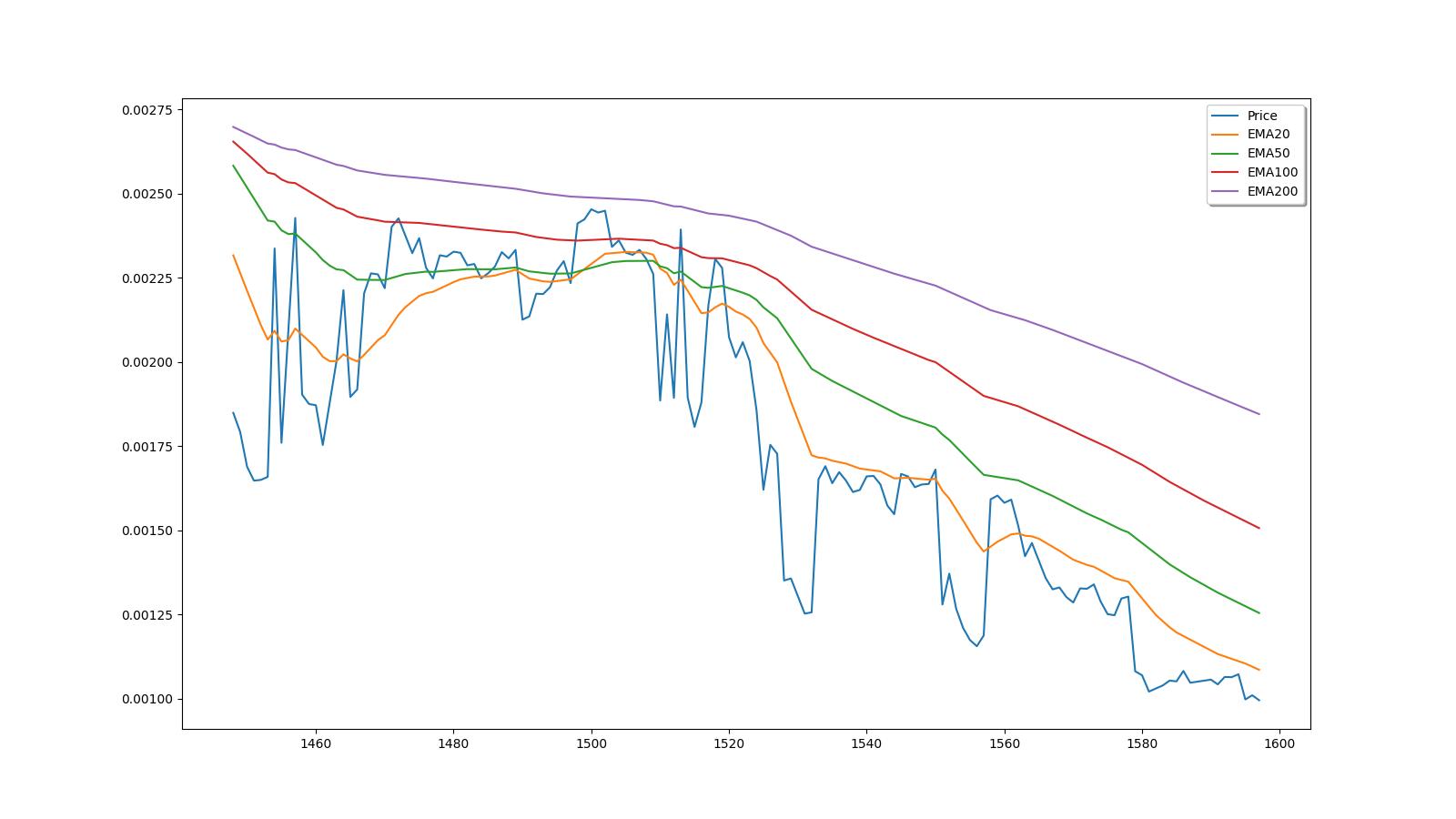 VelasPad Exponential Moving Averages