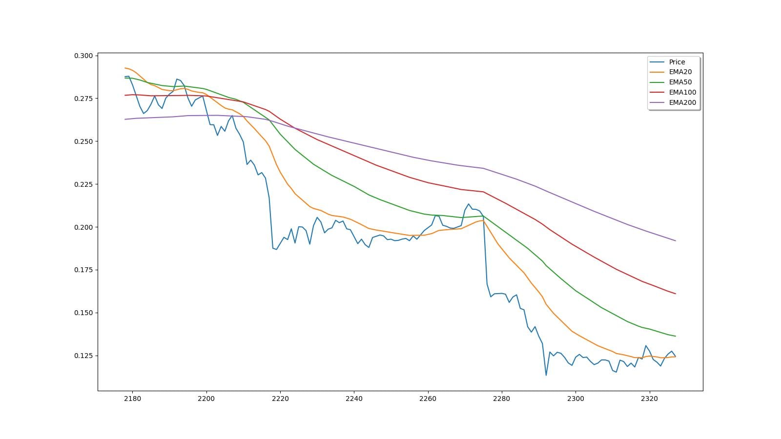 Veles Exponential Moving Averages