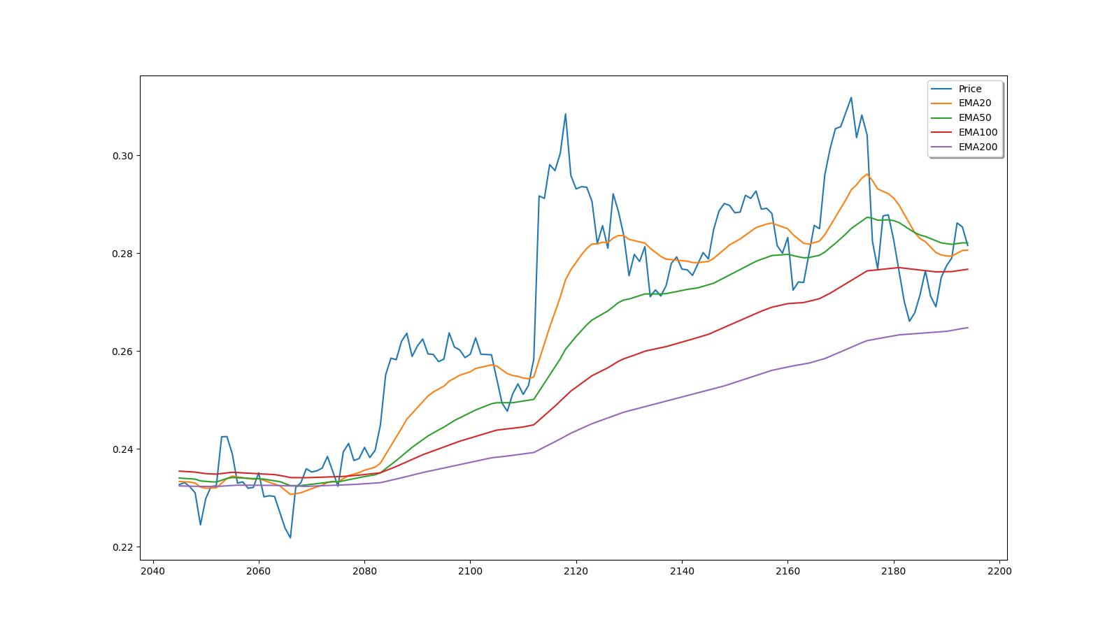Veles Exponential Moving Averages
