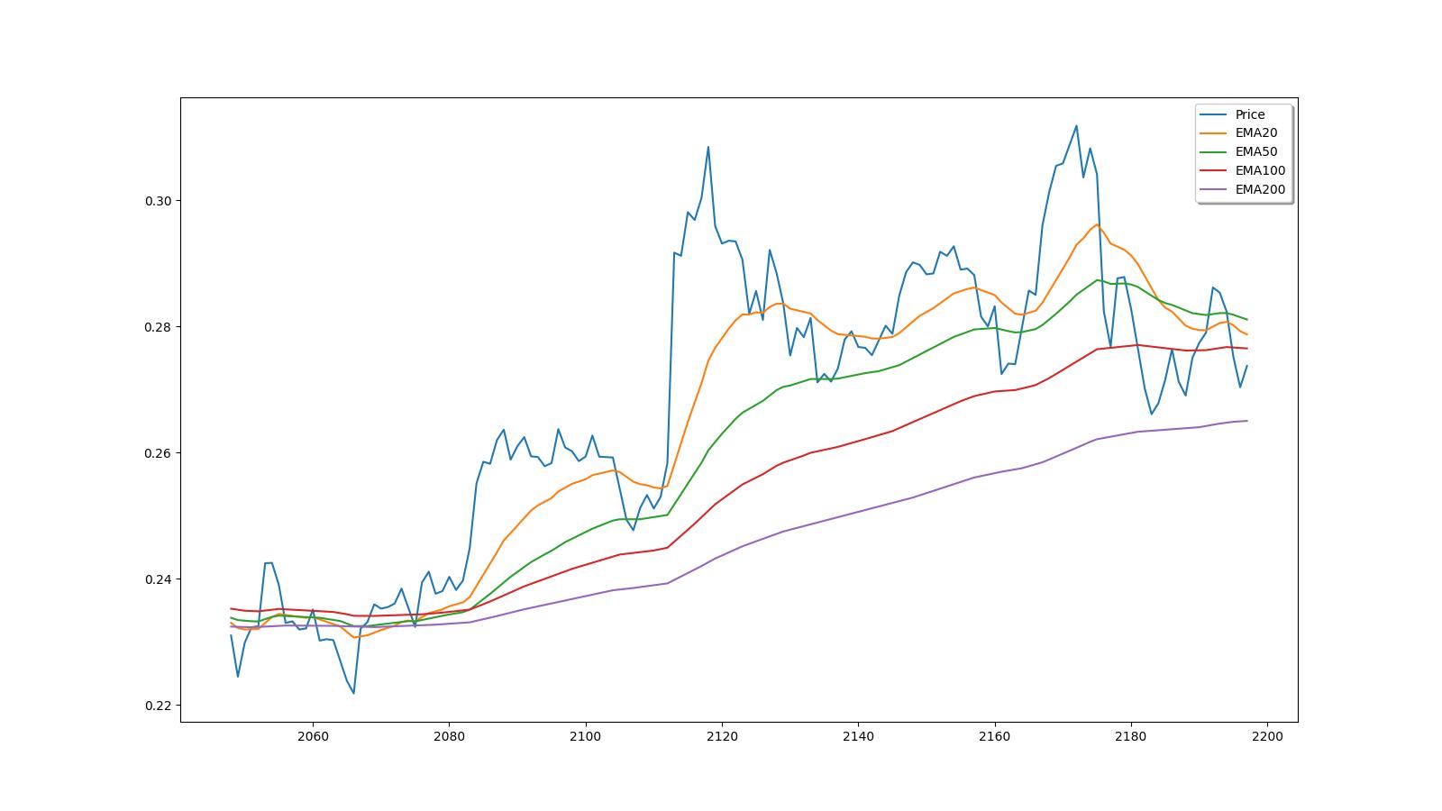 Veles Exponential Moving Averages
