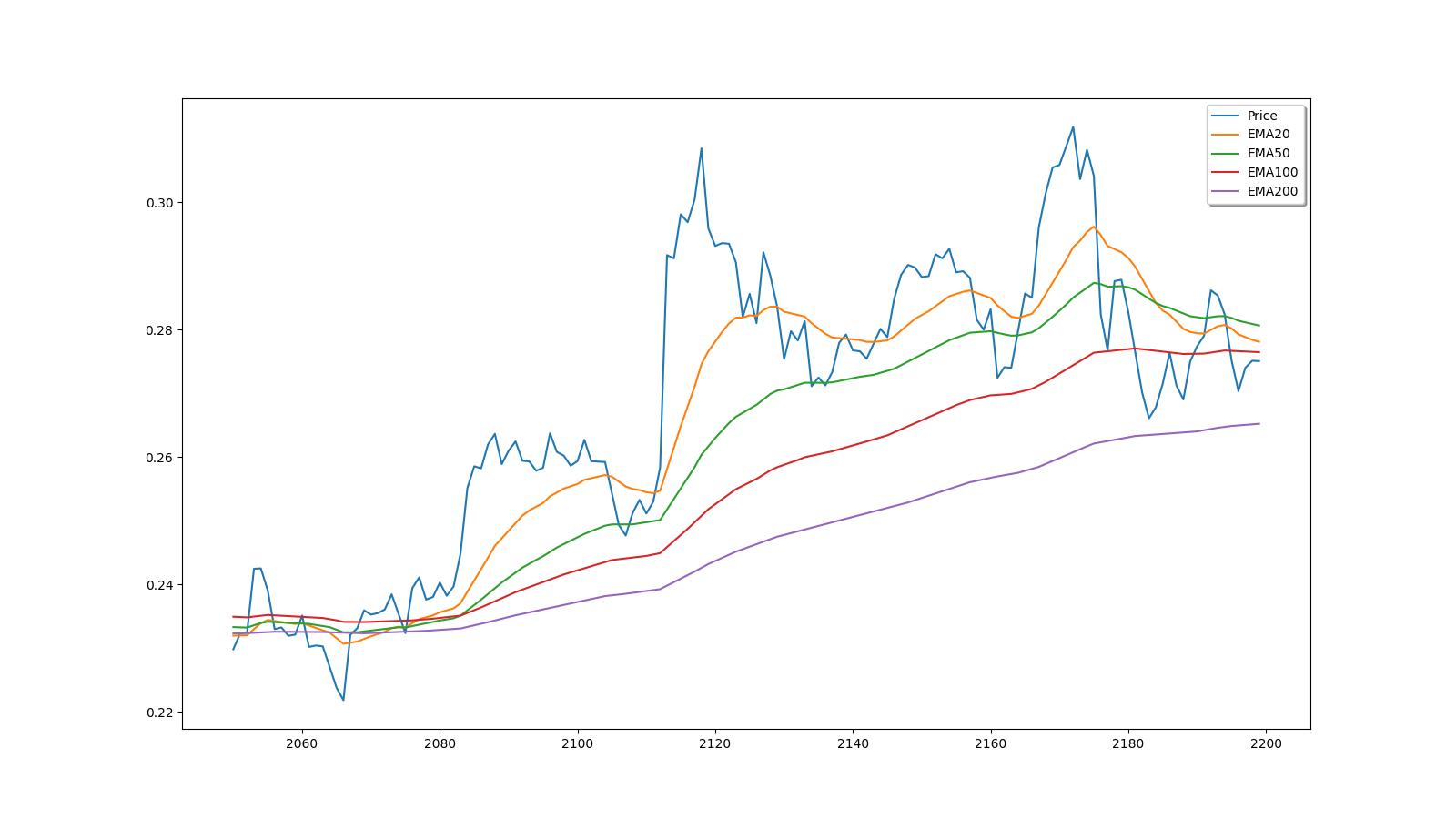 Veles Exponential Moving Averages