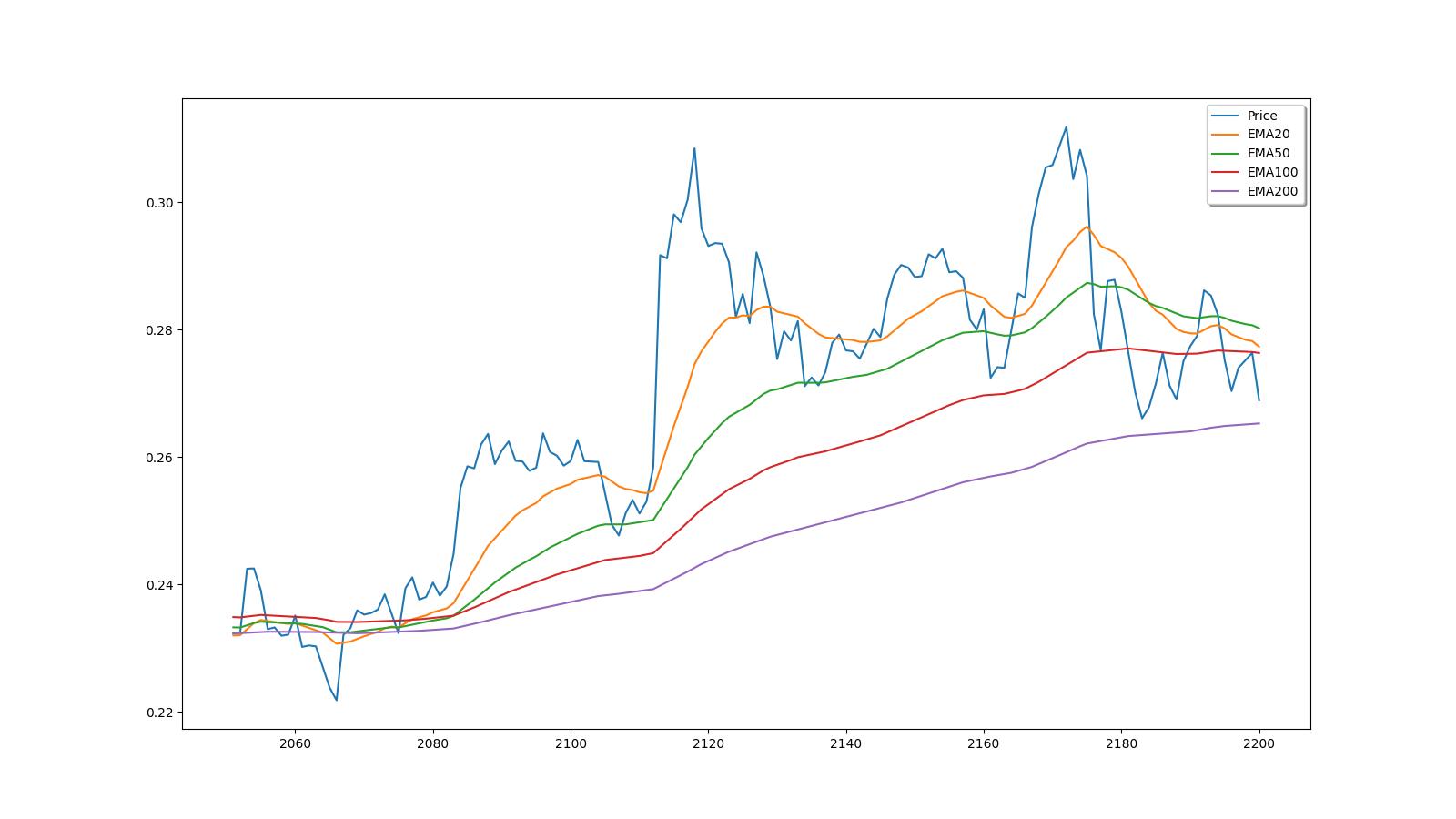 Veles Exponential Moving Averages