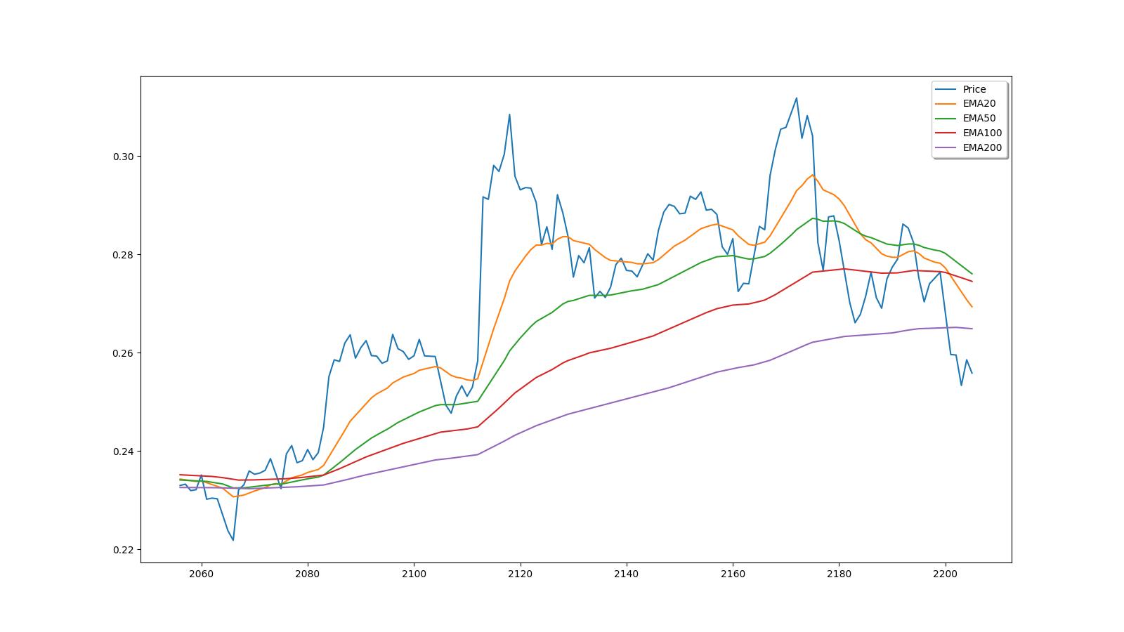 Veles Exponential Moving Averages