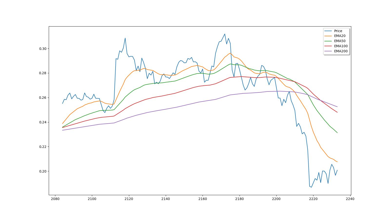 Veles Exponential Moving Averages