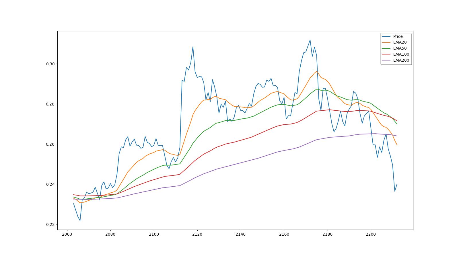 Veles Exponential Moving Averages