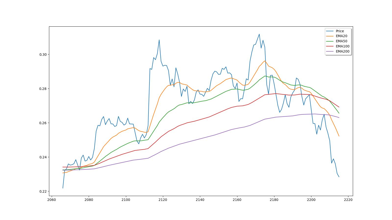 Veles Exponential Moving Averages